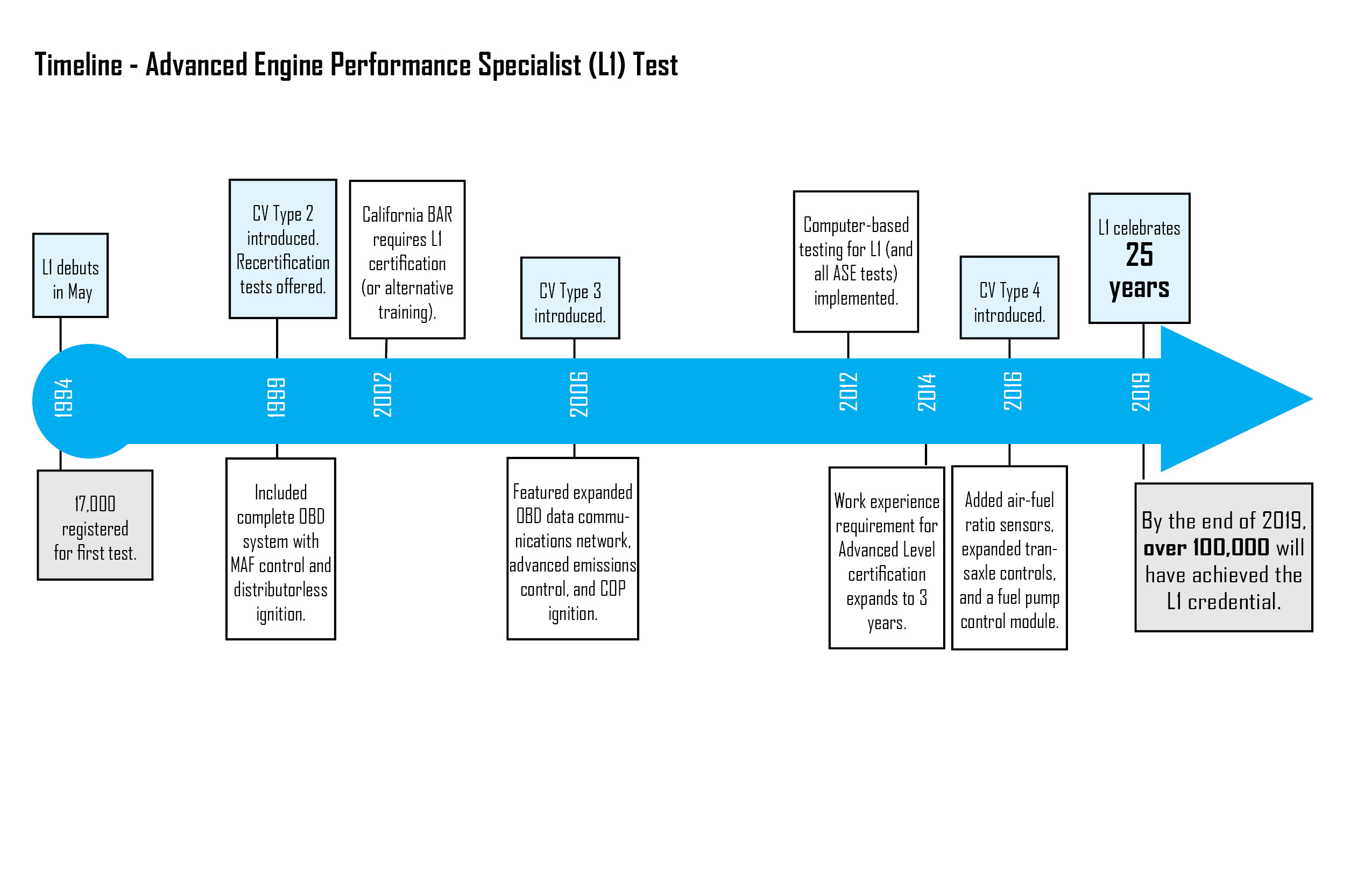 ASE: Advanced Engine Performance Specialist Test (L1) turns 25 - AutoInc.