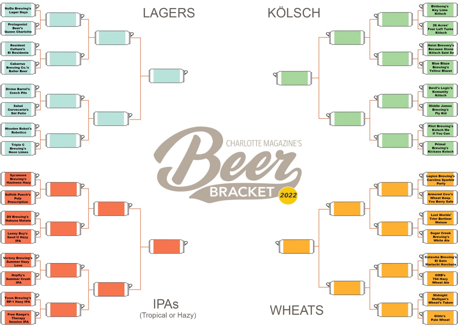 Here's the Champion of Charlotte Magazine's Summer Sips Beer Bracket ...