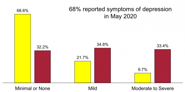 WIAA, University of Wisconsin Study Shows Depression, Anxiety Up Among ...