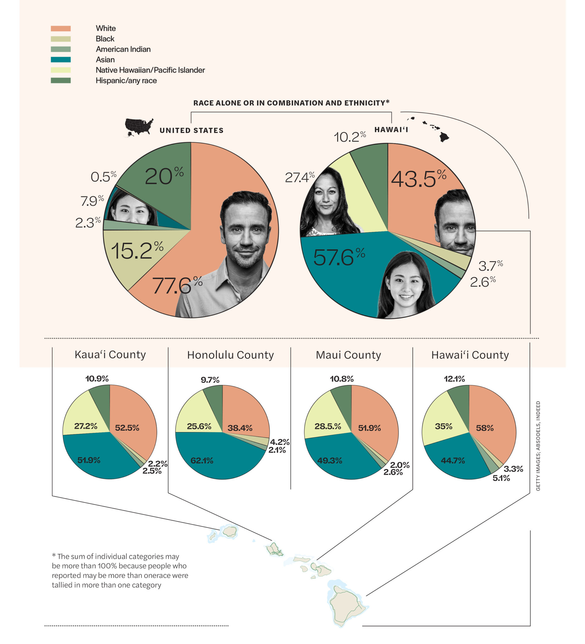 Hawai‘i’s Racial Mix and Demographics