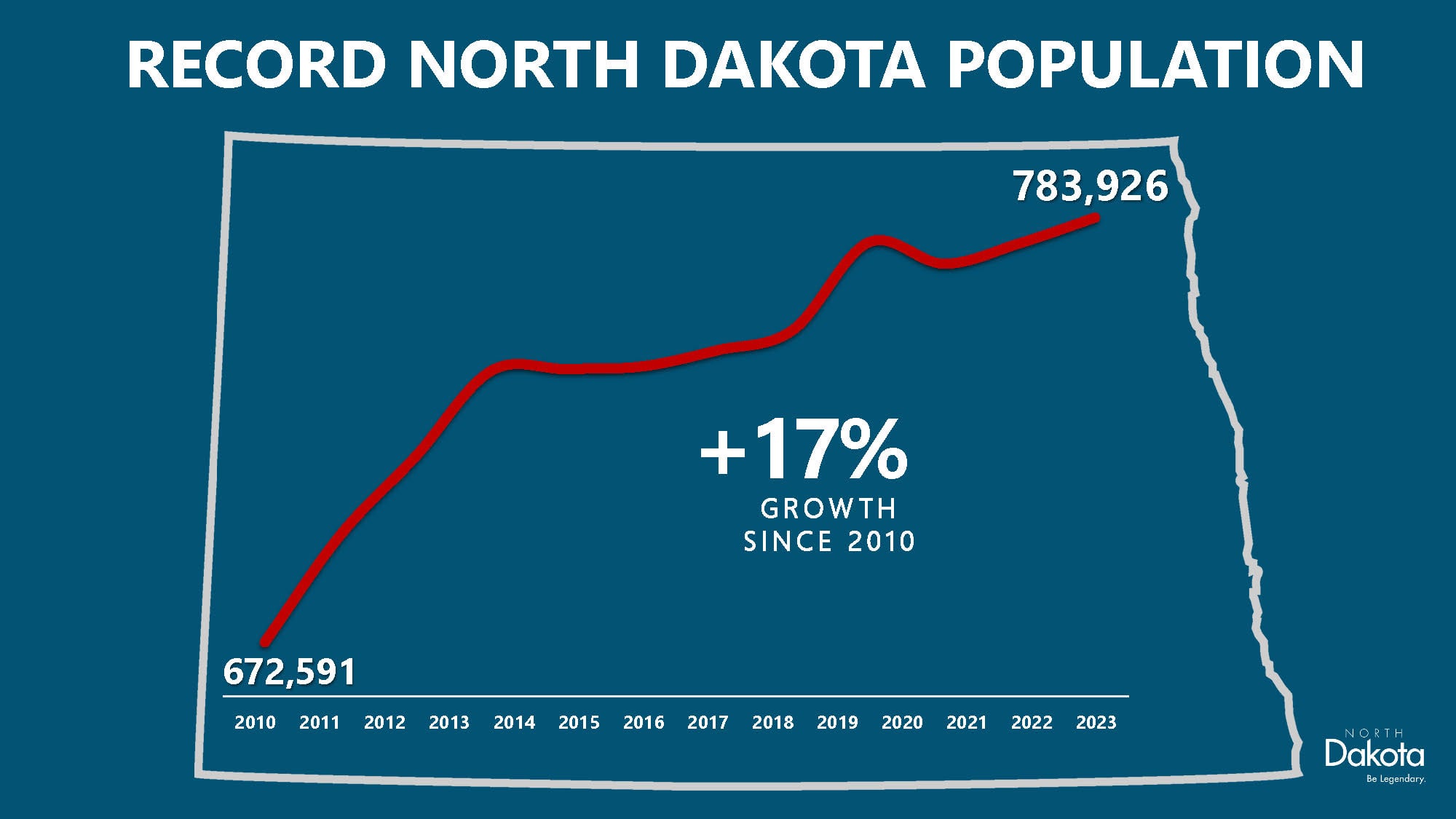 North Dakota reaches record population estimate of 783,926 - KVRR Local ...
