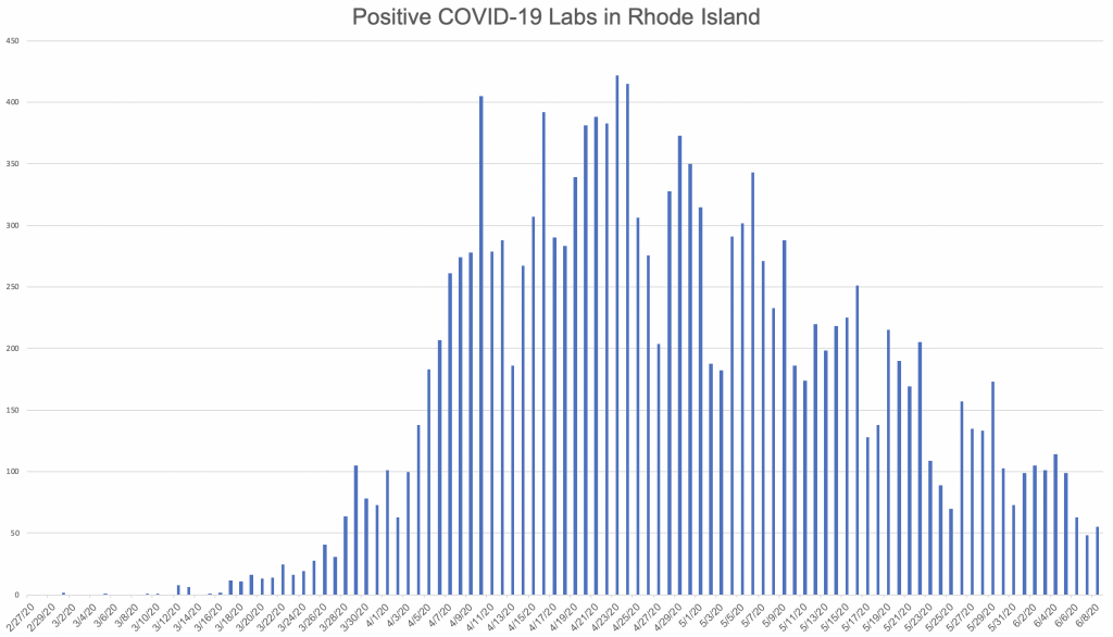 Data via RI DOH - Rhode Island Monthly