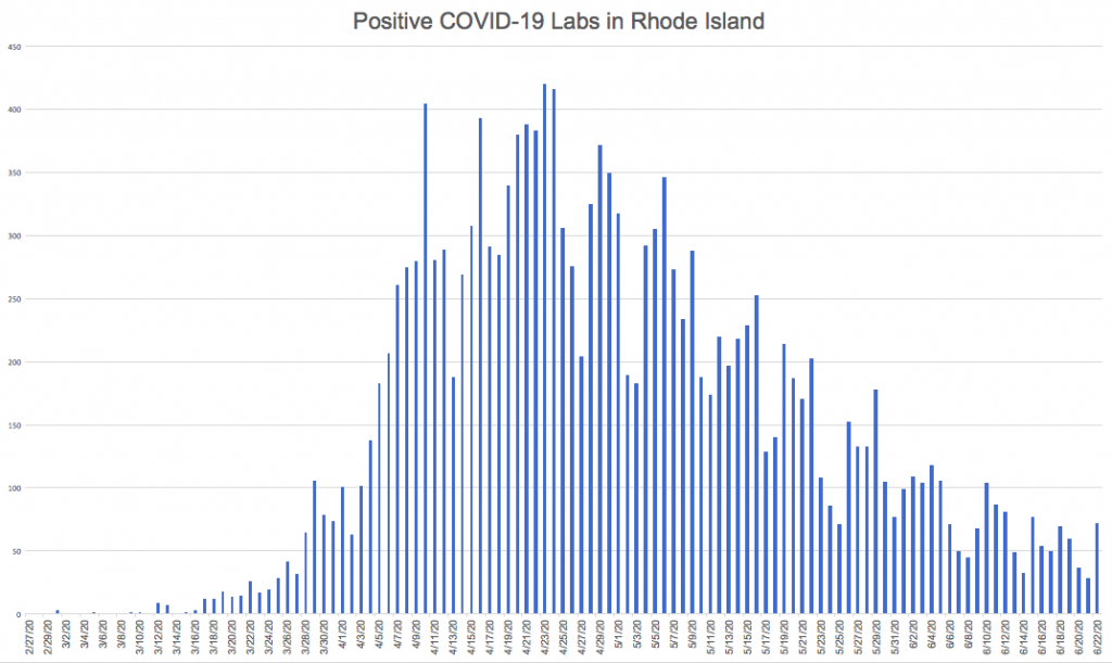 Data via RI DOH - Rhode Island Monthly
