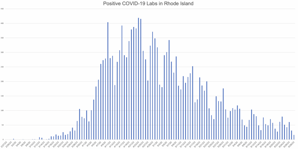 Data via RI DOH - Rhode Island Monthly