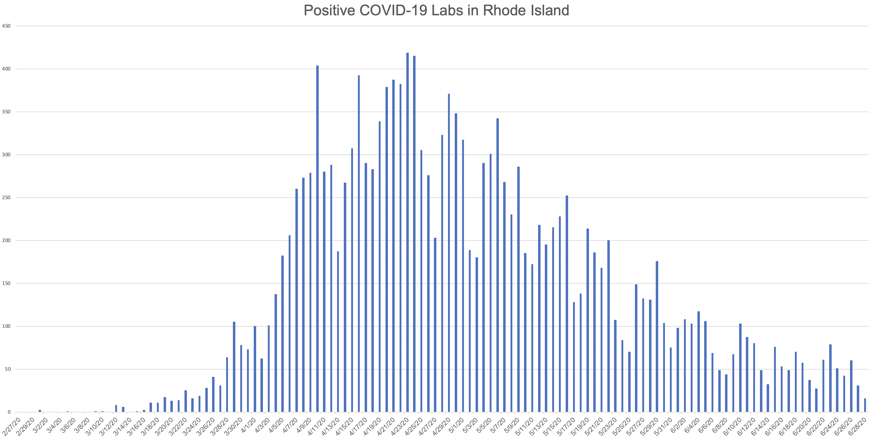 Data via RI DOH - Rhode Island Monthly