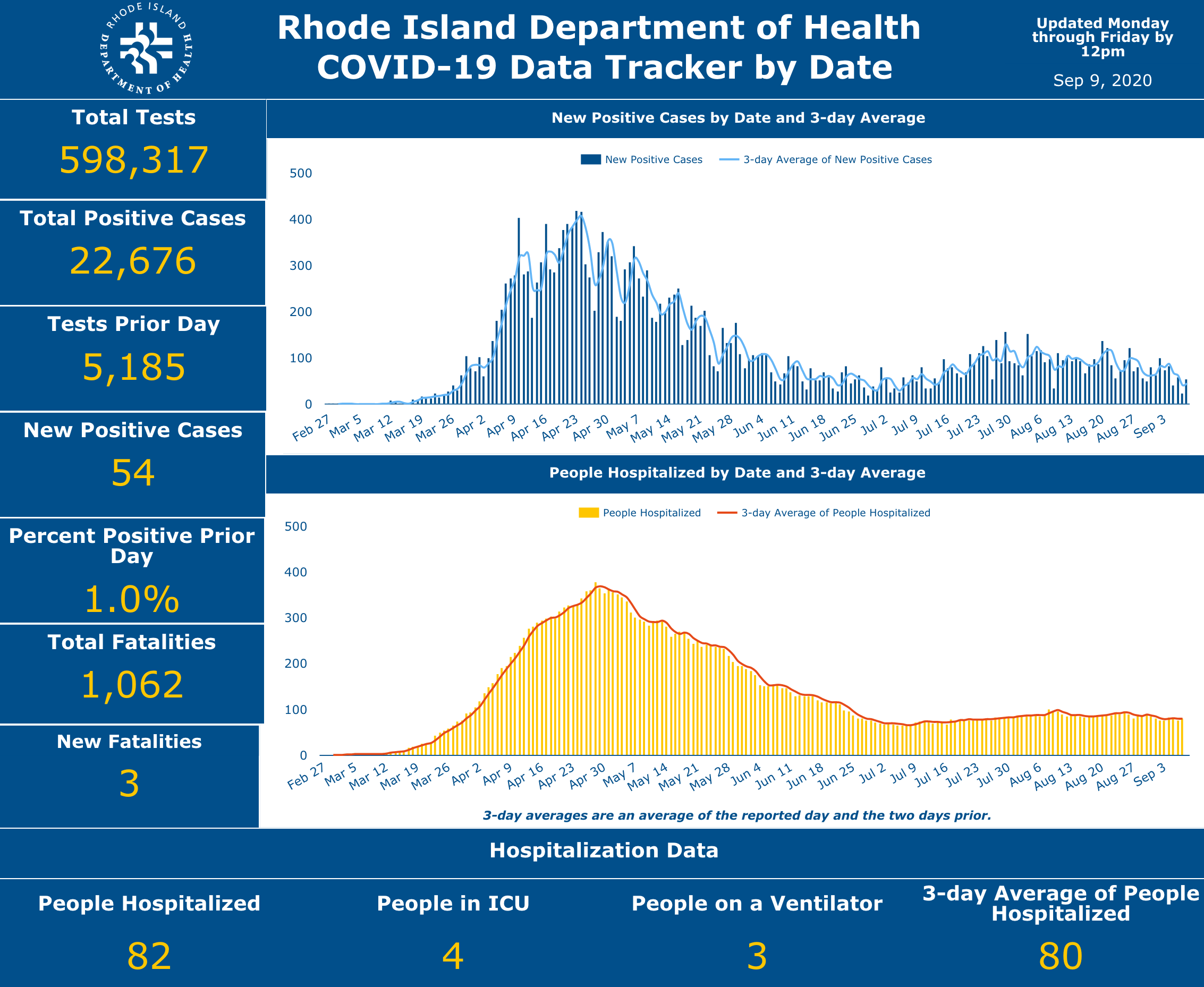 Data dashboard via RI DOH - Rhode Island Monthly