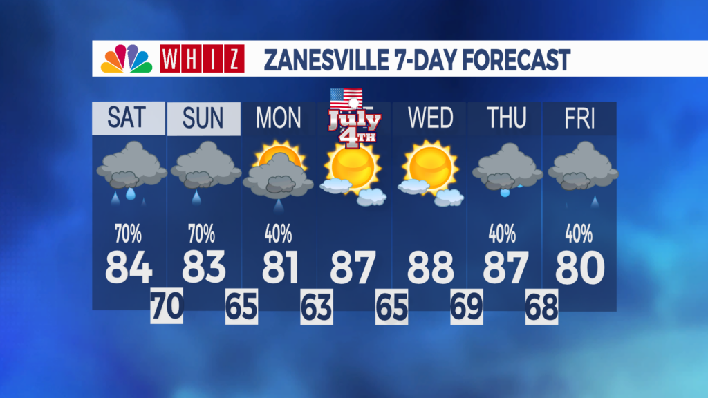 7 Day Forecast Archives - WHIZ - Fox 5 / Marquee Broadcasting
